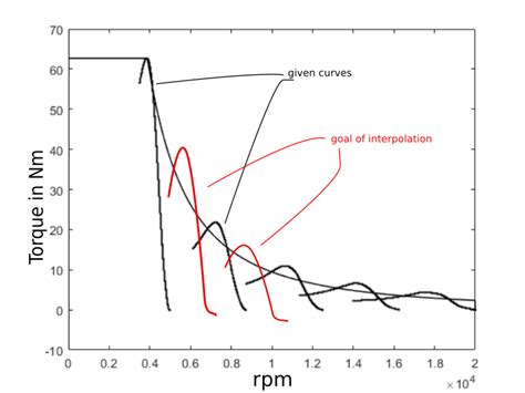 matlab interpolation between curves that may overlap