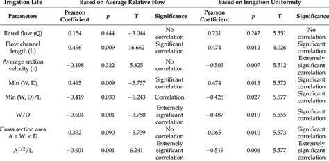 Correlation Analysis With Characteristic Parameters And Irrigation Life