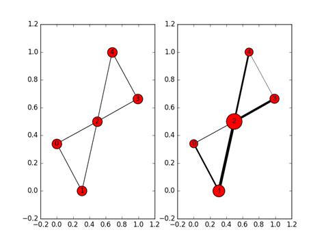 python scaling networkx nodes and edges proportional to adjacency