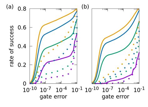 Performance Of The Spatio Temporal Control Measured From The Rate Of