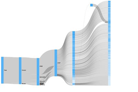 javascript d3 sankey diagram from csv rendering incorrectly stack