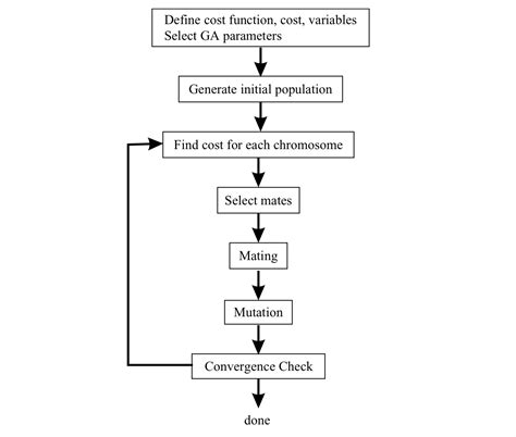 introducing geneal a genetic algorithm python library by diogo matos