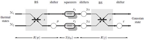 Symmetry Free Full Text Implementation Of Two Mode Gaussian States
