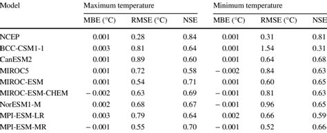 Statistical Assessment Of Downscaling Model Performance At Rajshahi
