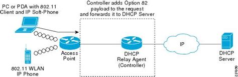 Wlan Configuring Dhcp For Wlans [cisco Catalyst 3850 Series Switches