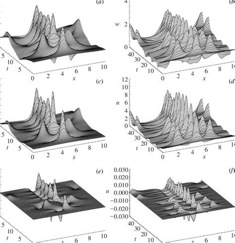 Spatio Temporal Evolution Of The Magnitude Of A B The Sound Field