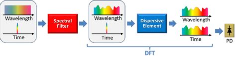 Schematic Diagram To Show Microwave Arbitrary Waveform Generation Based