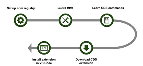 sap cloud application programming model demo2 sap blogs