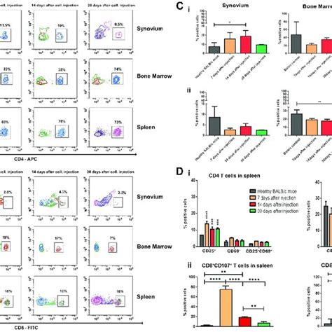 Flow Cytometry Analysis Of The Gated Cd3 Cd4 A And Cd3 Cd8