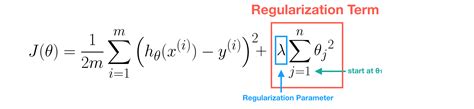 regularization term