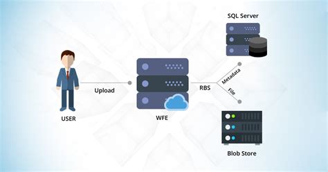 when to use remote blob storage with sharepoint