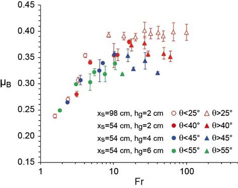 Effective Basal Friction Coefficient See Fig 4 As A Function Of The