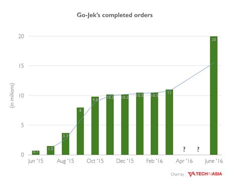 go jek s critical numbers leaked here s its response