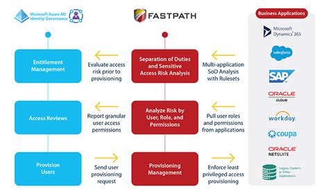 fastpath integrates with azure ad identity governance for better security