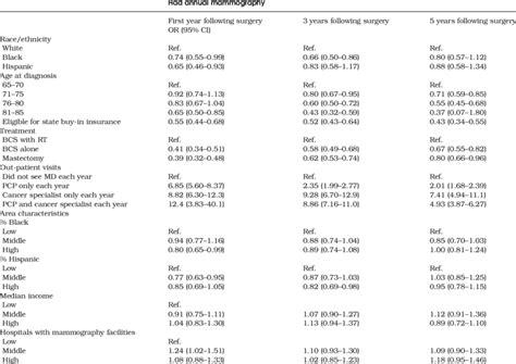 Multivariate Analysis Factors Associated With Annual Mammography