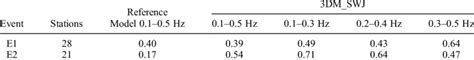 Averaged Cross Correlation Coefficients Between The Data And Synthetics
