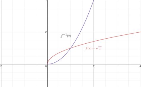 Inverse Function Definition And Examples A Level Maths