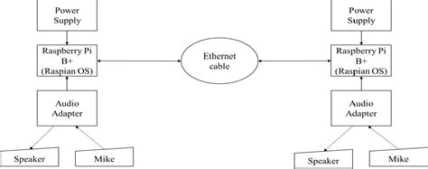Figure 1 From Performance Optimization Of Codec In Voip Using Raspberry
