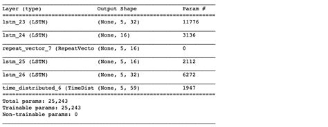 lstm autoencoder for extreme rare event classification in keras
