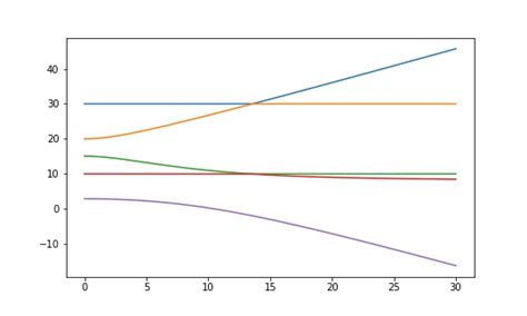 sorting of eigenvalues in python in for loop stack overflow