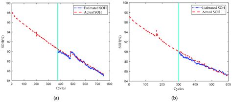 Soh Estimation Results Under Two Different Charging Rates A 0 2c And