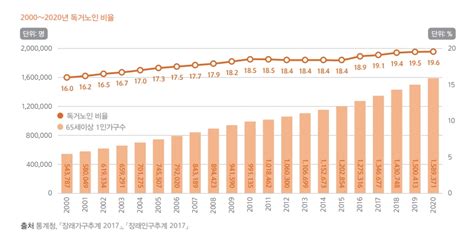 [국민 삶의 질 ] 65세 이상 독거노인 5명중 1명 사회적 고립도 10명 중 3명