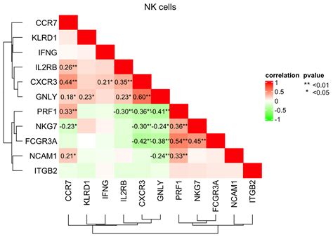 How To Make A Triangle Correlation Heatmap With P Values Labeled Dna
