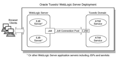 interoperability with oracle weblogic server