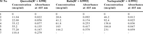 Standard Calibration Curve Of Reference Flavonoid Download Table