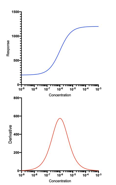 Graphpad Prism 9 Curve Fitting Guide Why Prism Doesnt Attempt To