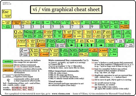 5 best vim cheat sheet