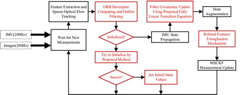Flow Chart Of Extended Kalman Filter Ekf Based Visual Inertial