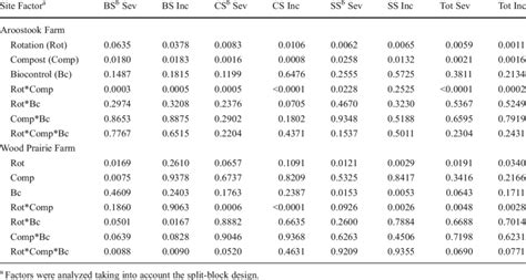 Table Of P Values