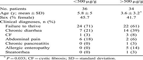 Comparison Of Fecal Elastase 1 And Pancreatic Function Testi