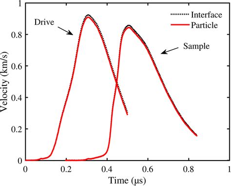 Comparison Of The Measured Interface And Calculated Particle Velocities