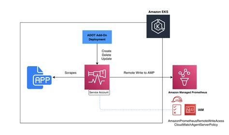 migrating from prometheus to aws distro for opentelemetry adot aws