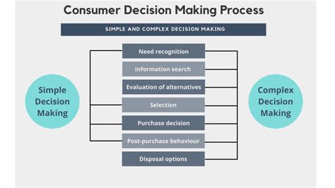 7 Step Consumer Decision Making Process