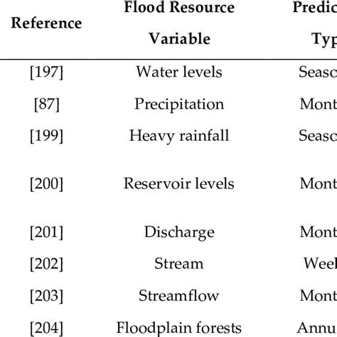 pdf flood prediction using machine learning models literature review