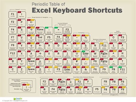 periodic table of excel keyboard shortcuts microsoft