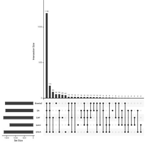 Differentially Expressed Transcripts Predicted Using Each Method