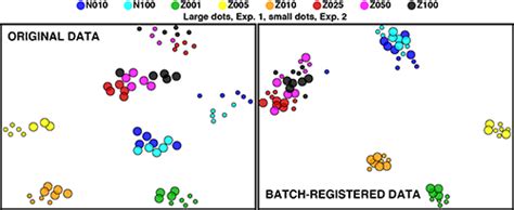 algorithmic analysis and exploration of high parameter flow cytometry