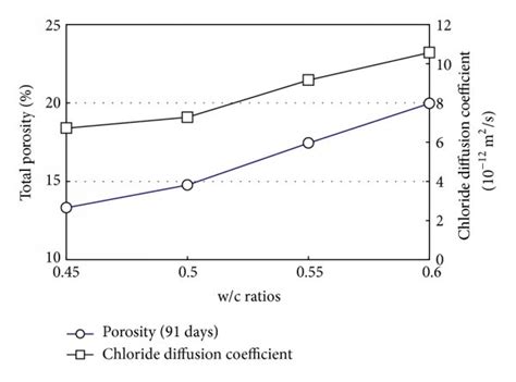 Chloride Diffusion Coefficient And Porosity With Different W C Ratios
