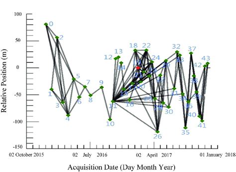 Spatial Temporal Baseline Of The Interferometric Pairs X Axis