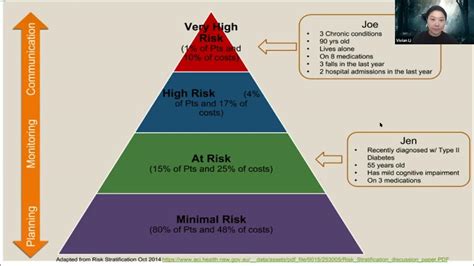 Incorporating Sdoh Data Into Risk Stratification Models To Improve