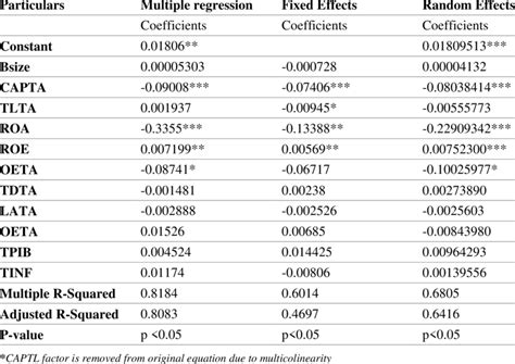 Comparative Results Of Multiple Regression Fixed Effects And Random