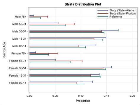 example 107 1 comparing directly standardized rates sas
