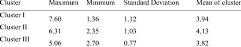 Maximum Minimum Standard Deviation And Mean Of Three Clusters