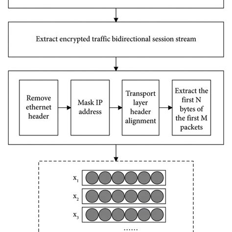 The Framework Of Encrypted Malicious Traffic Detection Model