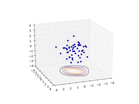 python plot contours of distribution on all three axes in 3d plot