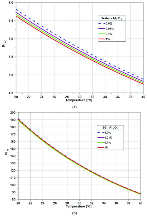 Prandtl Number Water Based A And Eg Based B Nanofluids Download